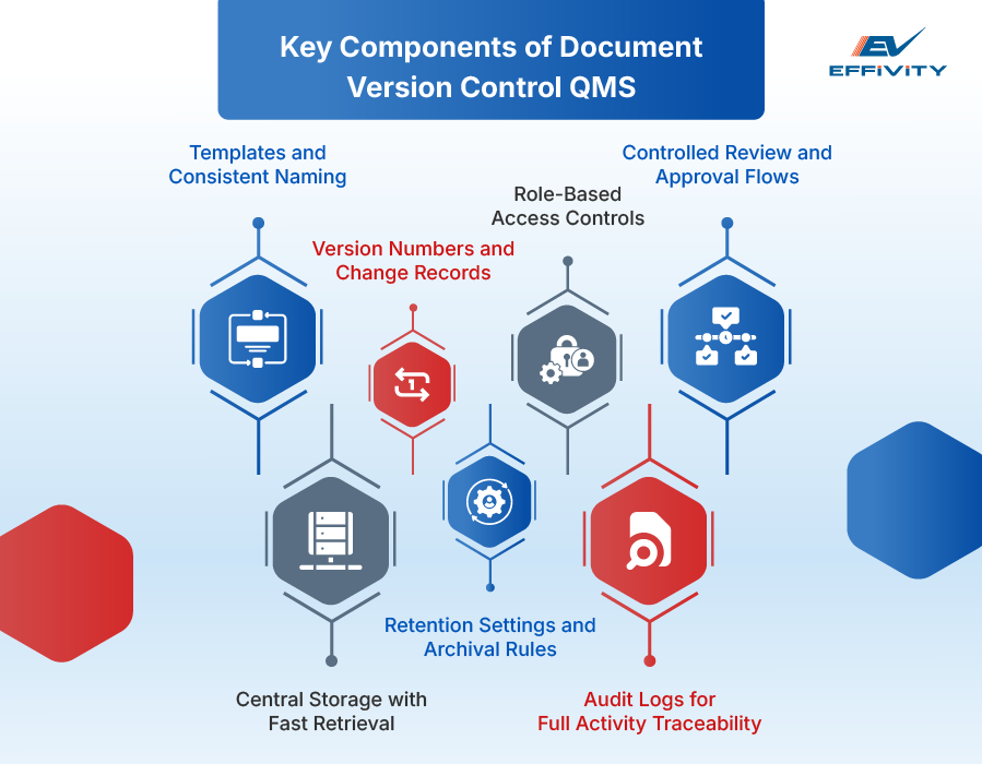 Best Practices for Document Version Control in QMS
